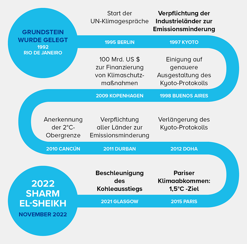 Von Versprechen zu verbindlichen Zusagen – die wichtigsten Ergebnisse ...