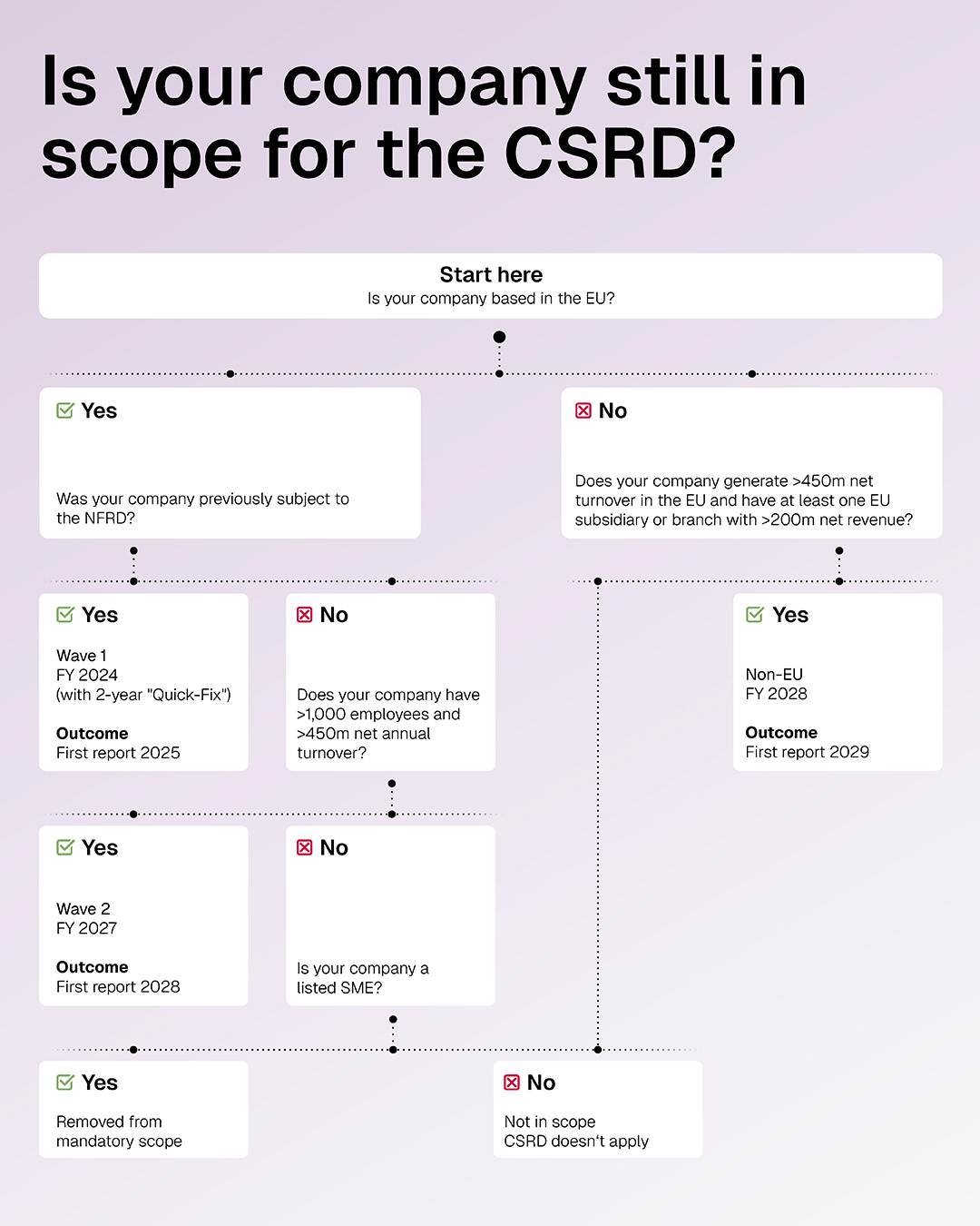 CSRD after the Omnibus | ClimatePartner