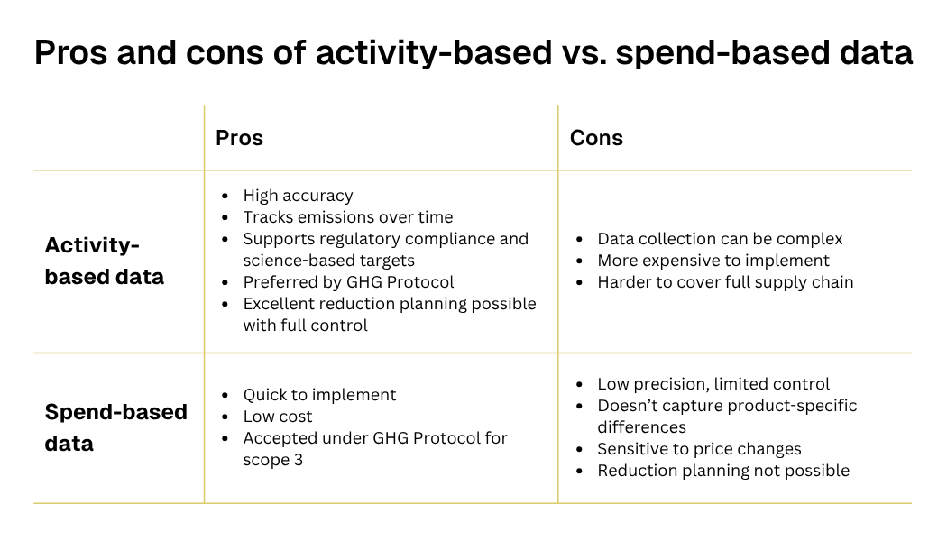 Spend-based vs. activity-based data | ClimatePartner