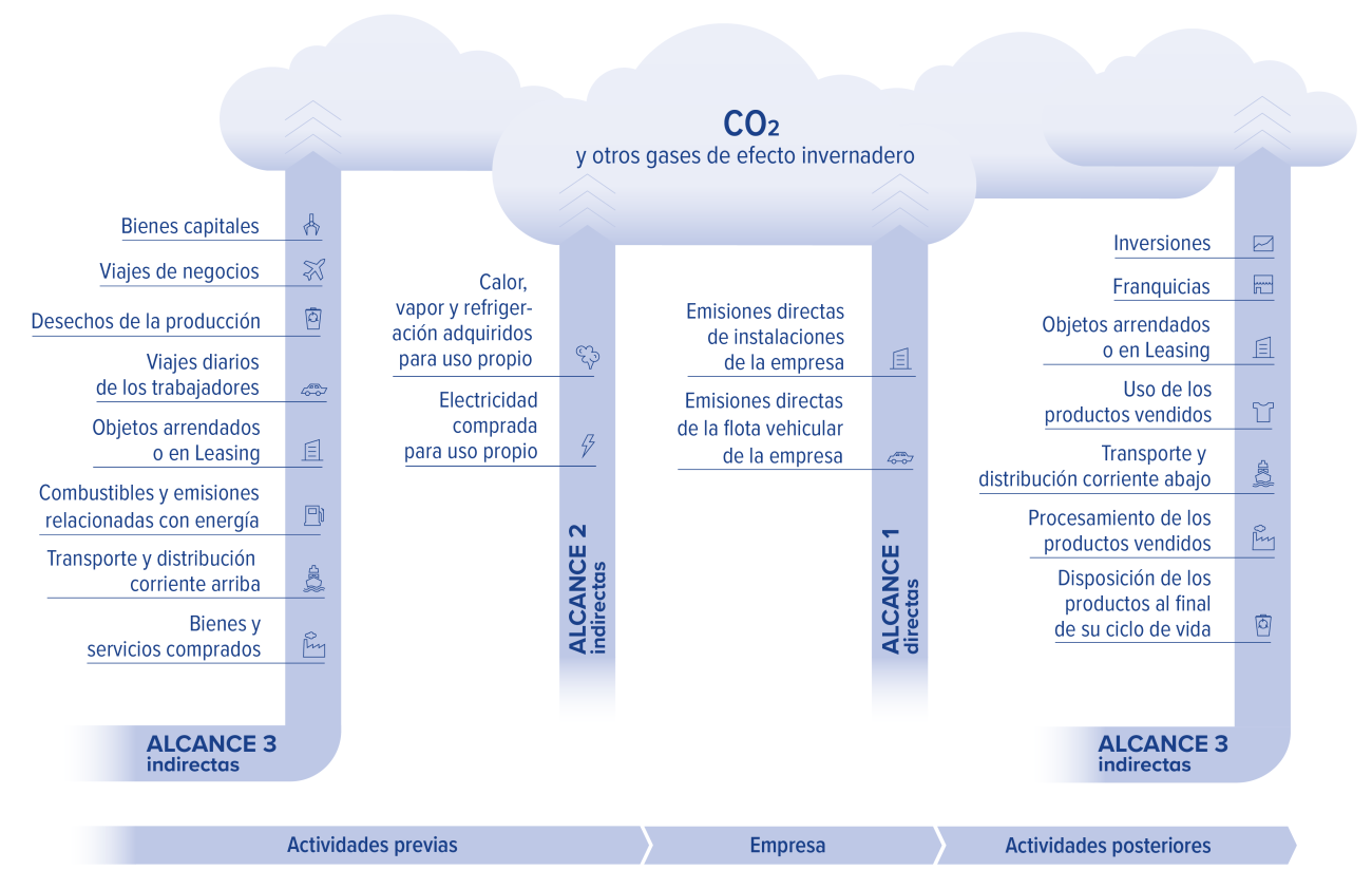 Scope 1, 2, and 3 complete guide | ClimatePartner