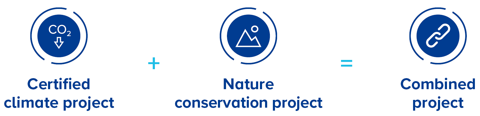 Combined projects | ClimatePartner