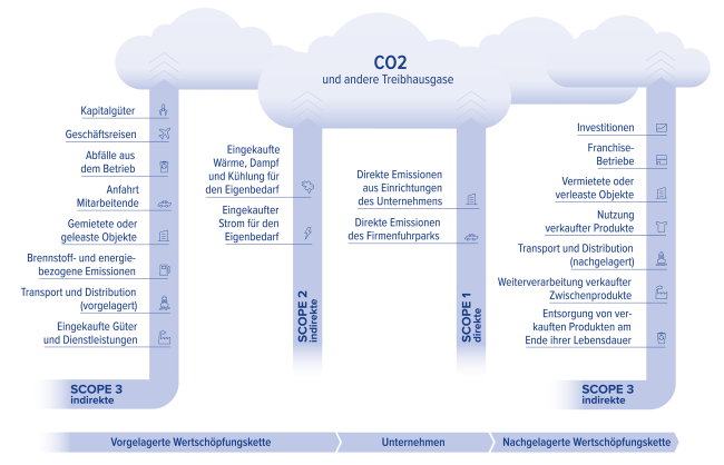 Leitfaden zur Senkung von Scope 1-, Scope 2- und Scope 3-Emissionen ...