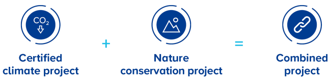 Combined projects | ClimatePartner